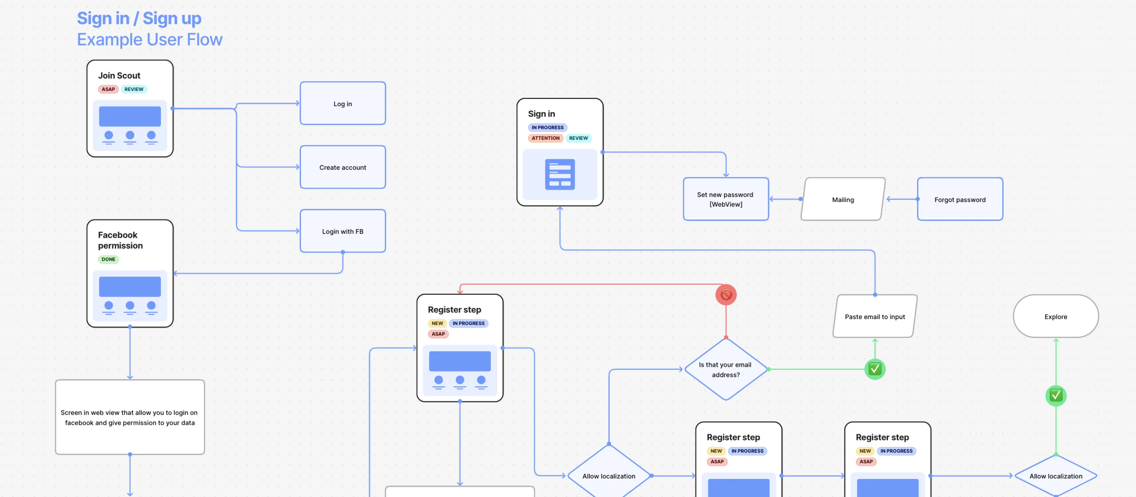 User flow map: 15 tips for best UX design
